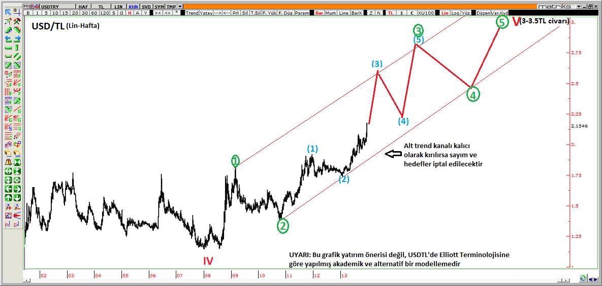 USD TL de Uzun Vadeli Elliott Analizi Ne Diyor Investing USD TL de Uzun Vadeli Elliott Analizi Ne Diyor Investing